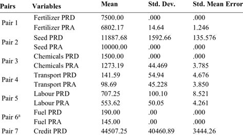 Descriptive Statistics Of Production Variables Download Scientific