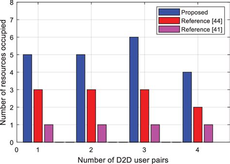 Comparison Of The Algorithms Resource Reuse Vs The Different Number Of