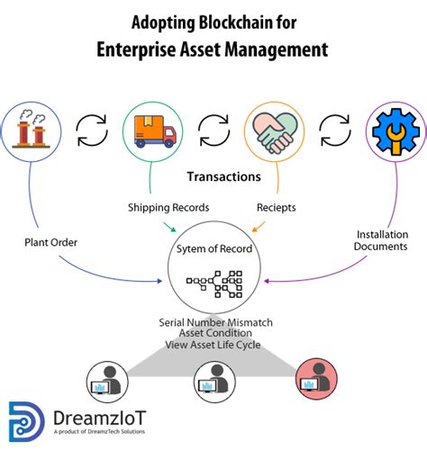 Adopting Blockchain And Iot For Enterprise Asset Management Dreamziot
