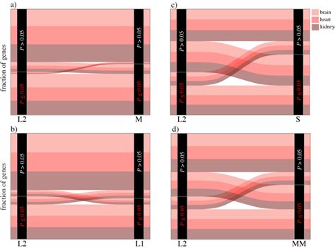 Alluvial Plots Showing Relative Fractions Of Genes With Significant P Alluvial Plots Showing Relative Fractions Of Genes With Significant P