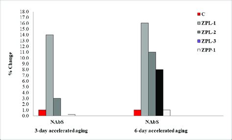 The Effect Of Accelerated Ageing On The Number Of Abnormal Maize
