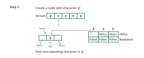 Find The First Non Repeating Character From A Stream Of Characters