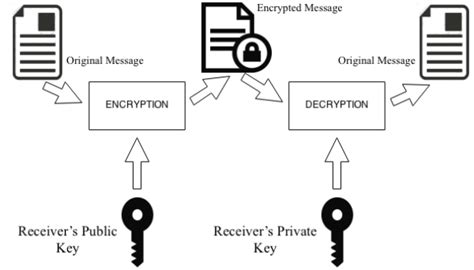 Asymmetric Key Cryptography Scheme Download Scientific Diagram