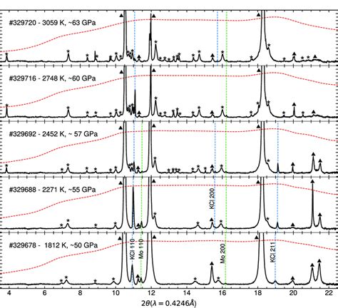 Representative 1d Background Subtracted Xrd Spectra From Experiment No