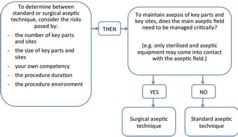 Aseptic Technique Steps Purpose And Importance Of Aseptic Technique