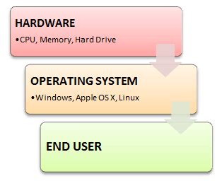 Linux Operating System