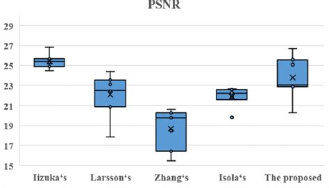 Psnr Values Of Different Colorization Methods In Nwpu Resisc45 Dataset