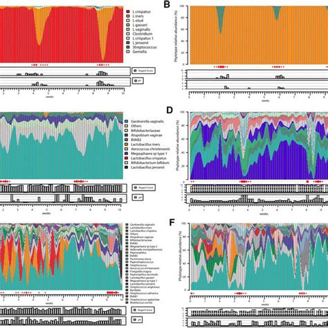 Daily Temporal Dynamics Of Vaginal Bacterial Communities In Six Women Download Scientific