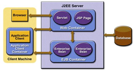 j2ee的体系架构 j2ee架构 csdn博客