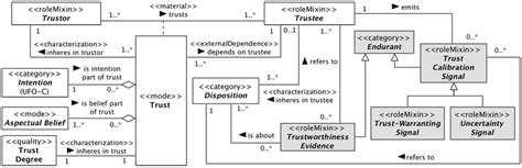 Rot Trust Calibration Signals And Trustworthiness Evidence Extensions