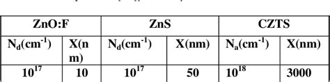 Table 2 From Modeling And Simulation Of Czts Based Solar Cells With Zns Buffer Layer And Zno F