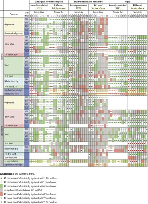 Ifs Upgrade Brings More Seamless Coupled Forecasts Ecmwf