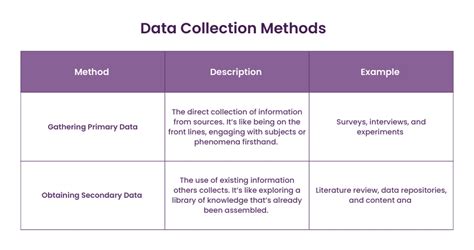 Collecting Data Process