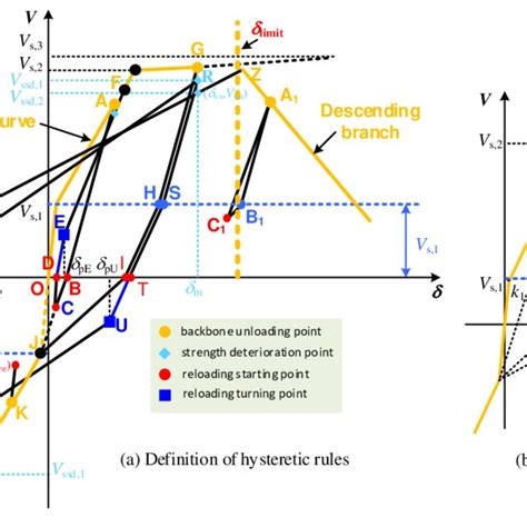 Pdf Fiber Beam Column Model For Diagonally Reinforced Concrete Coupling Beams Incorporating
