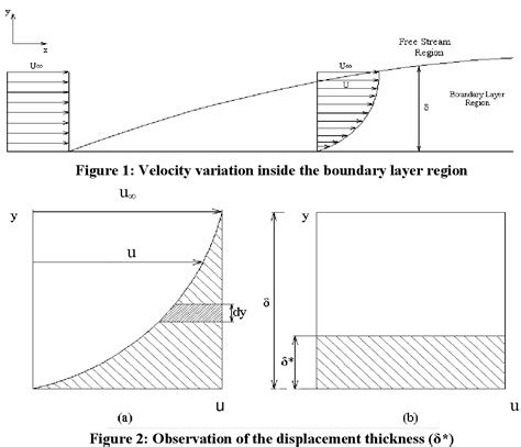 Figure 2 From A General Velocity Profile For A Laminar Boundary Layer