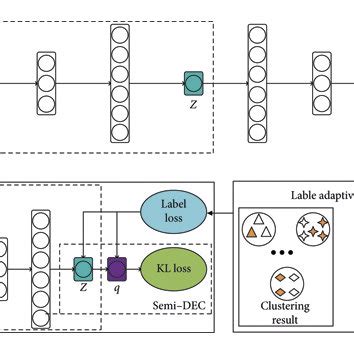 The Architecture Of The Semisupervised Deep Embedding Clustering
