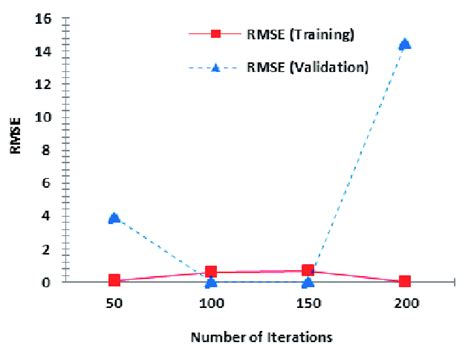 Root Mean Square Error Versus The Number Of Iterations Using 3 8 1