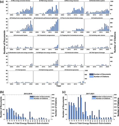 A Temporal Development Of Wave And Tidal Energy Research Sub Clusters