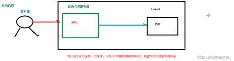 尚硅谷nginx学习笔记尚硅谷nginx笔记 Csdn博客