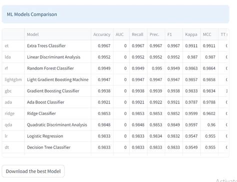 Urveesh Doshi On Linkedin Pycaret Pandas Python Datascience Machinelearning Lazymodeling