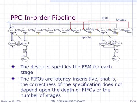 Ppt Bounded Dataflow Networks And Latency Insensitive Circuits Cont