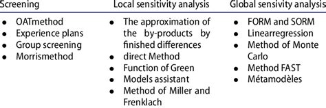Different Sensitivity Analysis Methods Download Scientific Diagram