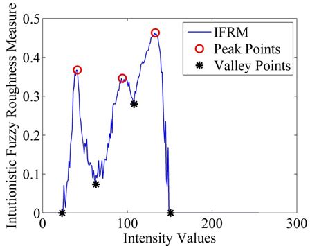 A Plot Of Histogram And Histon B Peak And Valley Point Using