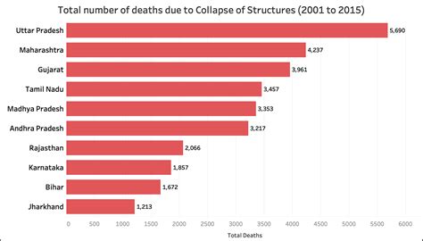 Between 2001 And 2015 An Average Of 7 People Died Per Day In Collapse Of