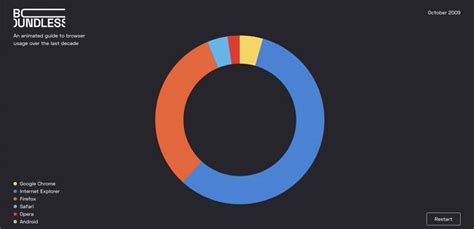 Andrea Da Costa On Linkedin Dataviz Javascript D3 Html Css Svg