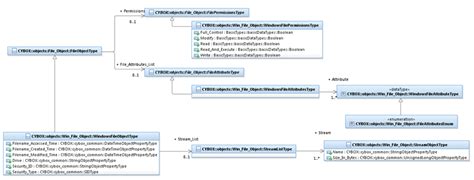 Cybox Version 211 Part 70 Win File Object