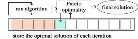 Quadratic Selection Of Optimal Solution Set Download Scientific Diagram
