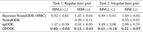 Table 1 From Variational Multiple Shooting For Bayesian Odes With