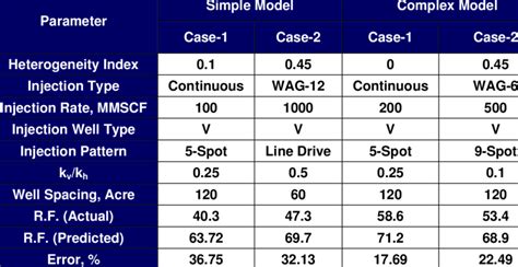 predicted model results vs simulation model results using the