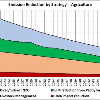 GHG Reduction By The Four Strategies Mitigation Actions Proposed To Be Download Scientific