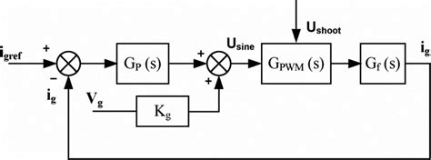 Block Diagram For Inverter Current Control With Voltage Feed Forward Download Scientific