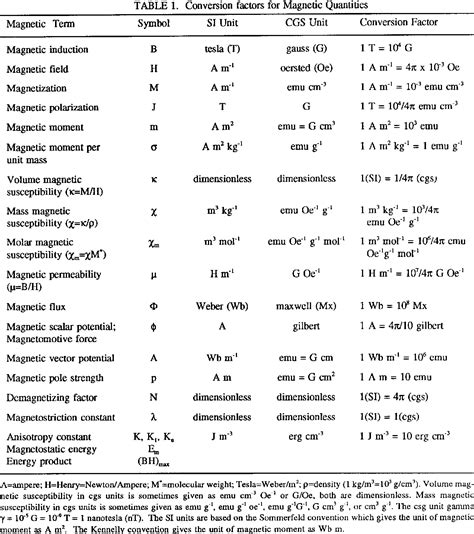 Pdf] Fundamental Physical Constants And Conversion Factors 57 Off
