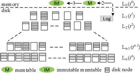 Log Structured Merge Tree Semantic Scholar