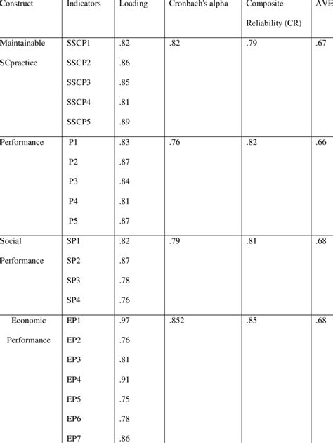 Cronbachs Alpha Factor Loading Cr And Ave Download Scientific Diagram