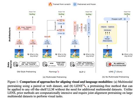 Contextual Ai Introduces Lens An Ai Framework For Vision Augmented Language Models That