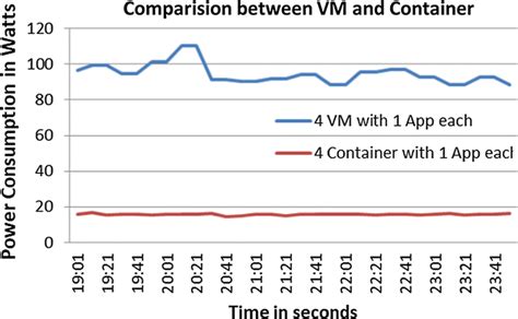 Comparison Between VM And Container Table 11 Download Scientific Diagram
