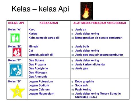 💙 Sekadar Perkongsian 💙 🔥 Keselamatan Kebakaran 🔥 🔥🔥 Kelas Api 🔥🔥 🔥
