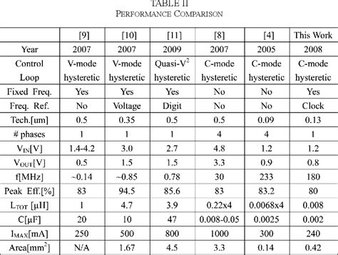 table ii from a 90 240 mhz hysteretic controlled dc dc buck converter with digital phase locked