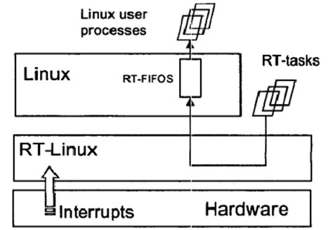 rtlinux system architecture download scientific diagram