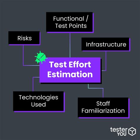 how to estimate your testing effort testeryou posted on the topic