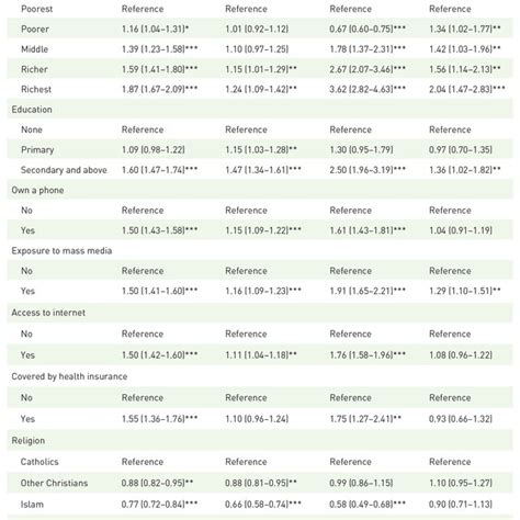 Crude And Adjusted Log Binomial Regression Model Of The Factors