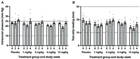 Mean Bars Sem Error Bars And Individual Data Points Dots For Download Scientific