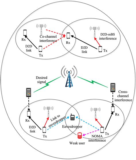 saras system model a d2d communication considering multiple