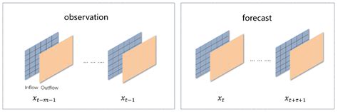Ijgi Free Full Text Multi Scale Non Local Spatio Temporal