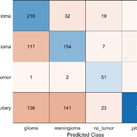 Confusion Matrix For Fine Tree Using The Histogram Of Oriented