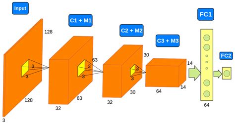 The Architecture Of The Face Detection Cnn In 15 Download